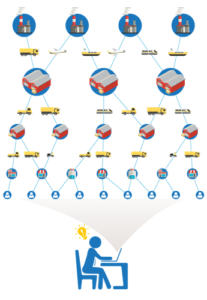 Graph Databases Make Complex Supply Chains Transparent